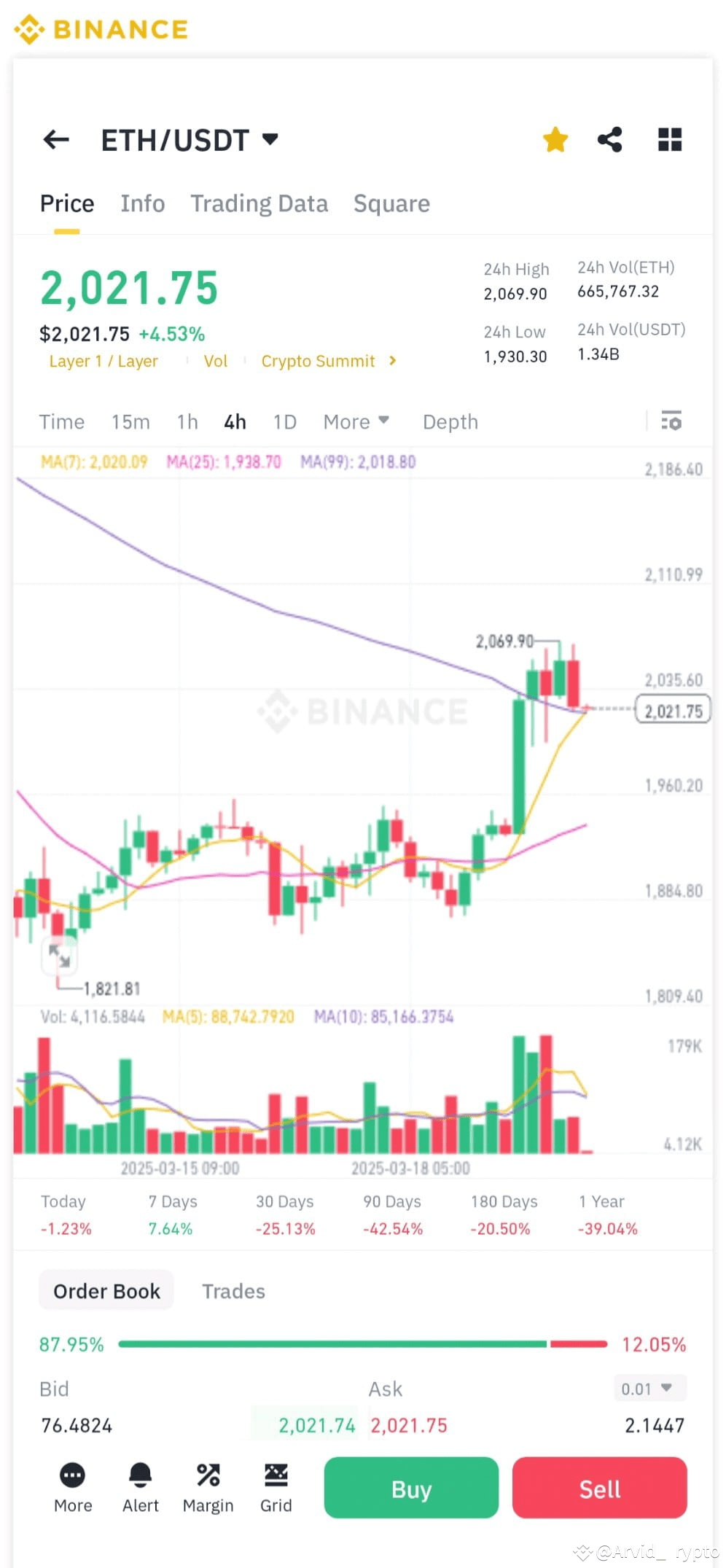 🔥 Ethereum ($ETH ) Market Update 🔥 ETH is on the move, cu | Arvid_crypto on Binance Square