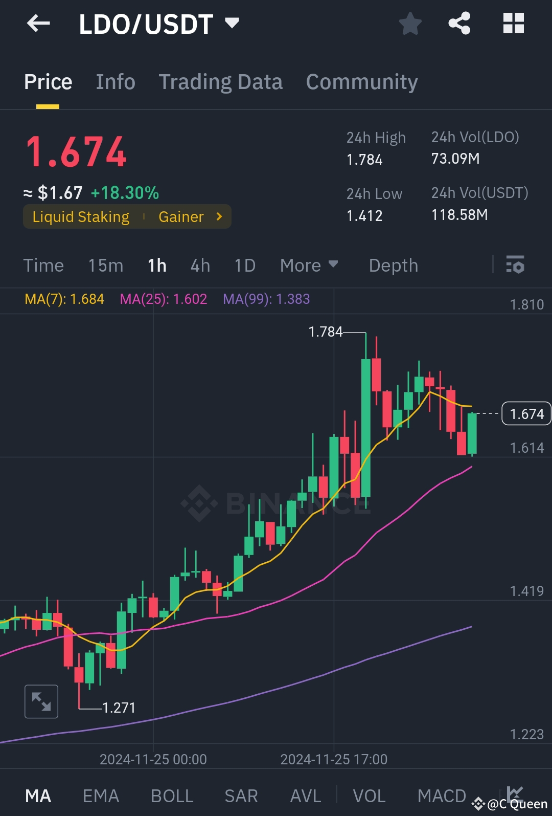 🚨 $LDO /USDT ALERT: +18.30% RALLY – Can LDO Reach New Highs | C Queen on Binance Square