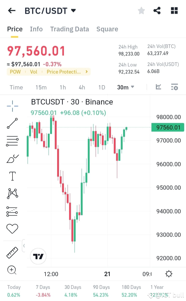 $BTC /USDT Technical Analysis 🚀 Current Price: BTC/USDT is | ICT bull on Binance Square
