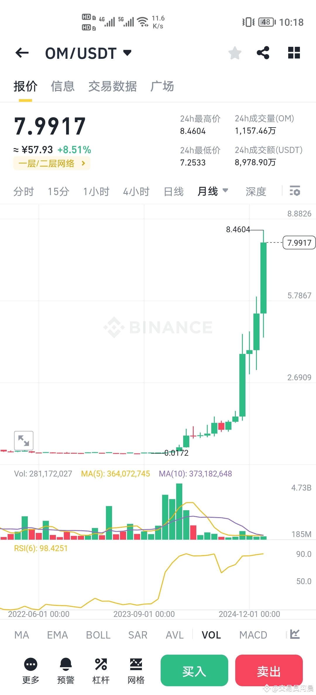 $OM The thousand-fold story continues!!! | 交易员阿晨 on Binance Square
