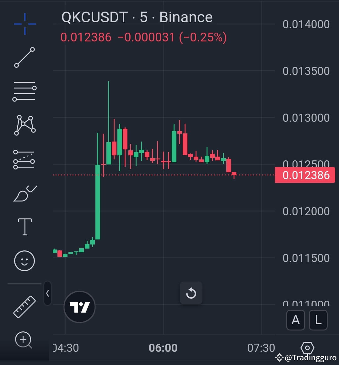 $QKC /USDT Trading Signal - Consolidation After Spike? Entr | Tradingguro on Binance Square