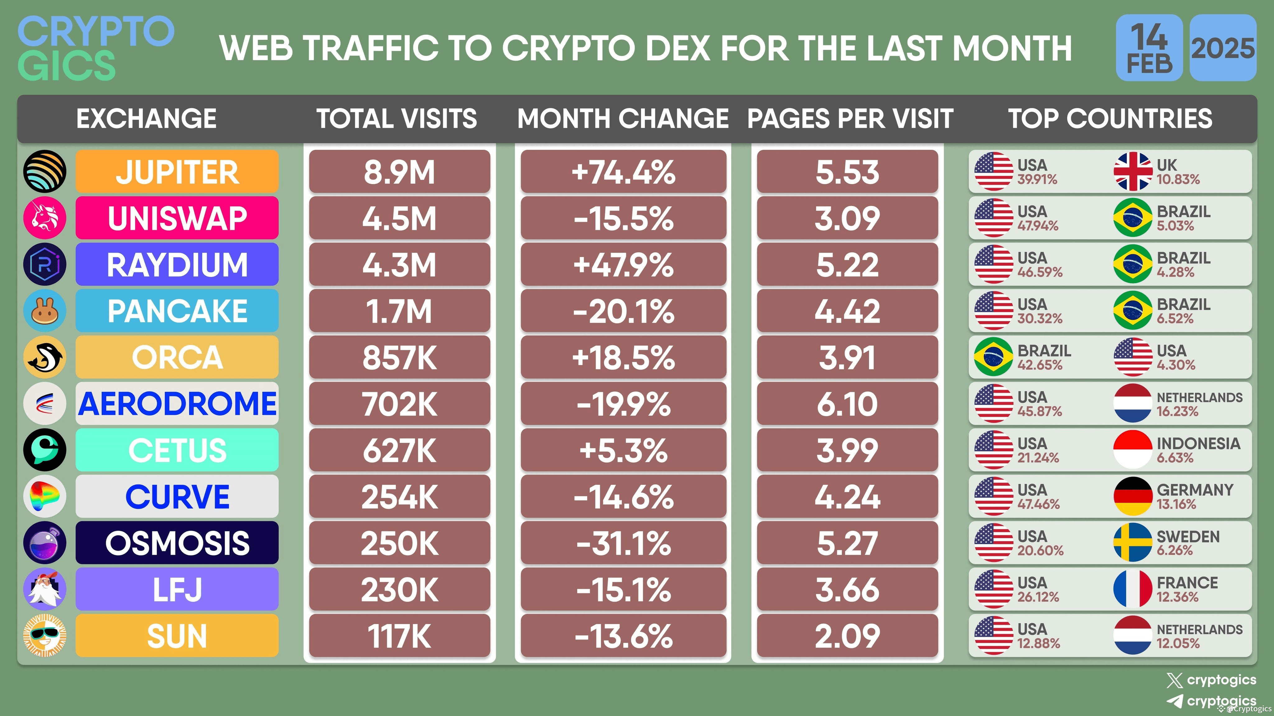 WEB TRAFFIC TO CRYPTO #DEX FOR THE LAST MONTH #Jupiter #Uni | Cryptogics on Binance Square