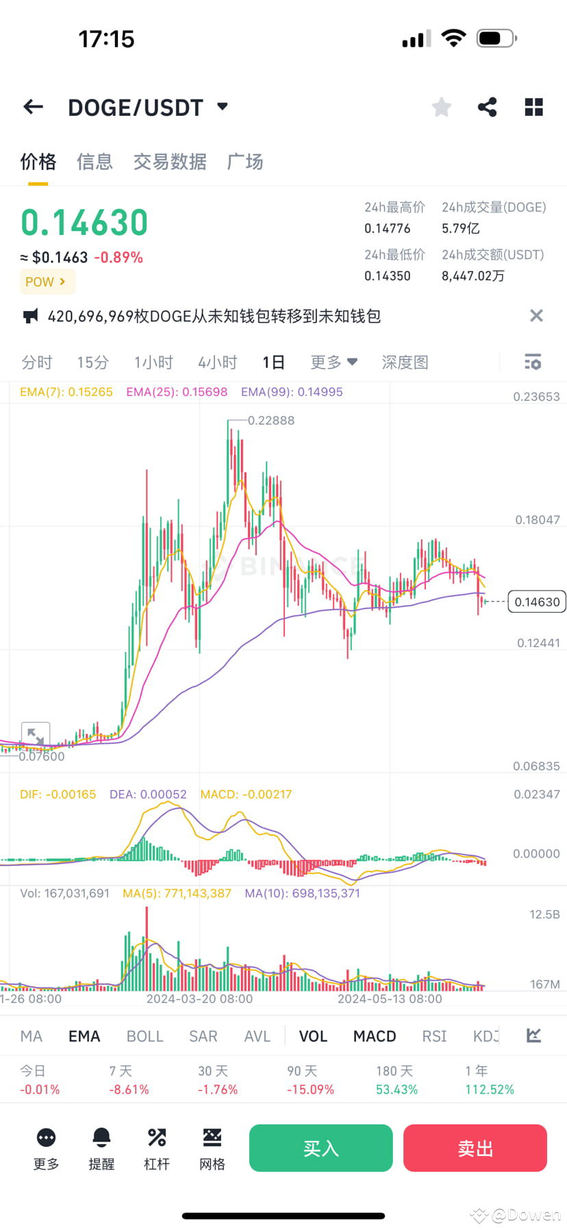 DOGE/USDT Market Analysis Trend Analysis 1. **Current Tren | Dowen on Binance Square