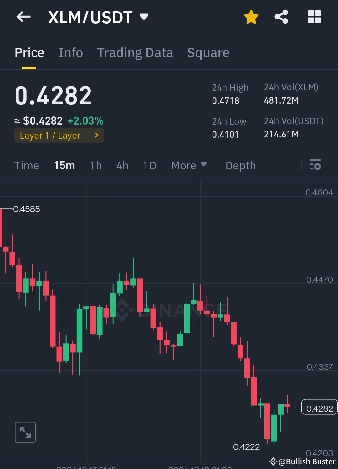 $XLM $XLM XLM/USDT Price Update: $0 | Bullish Buster on Binance Square