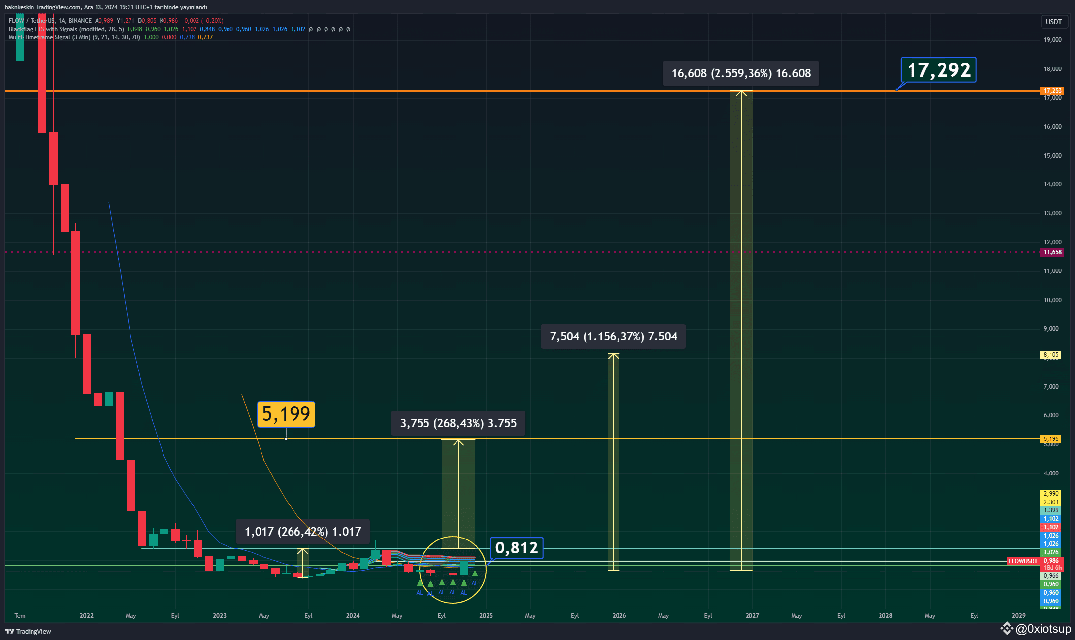 The special indicator gave a Buy signal for the 6th time in | 0xiotsup ...