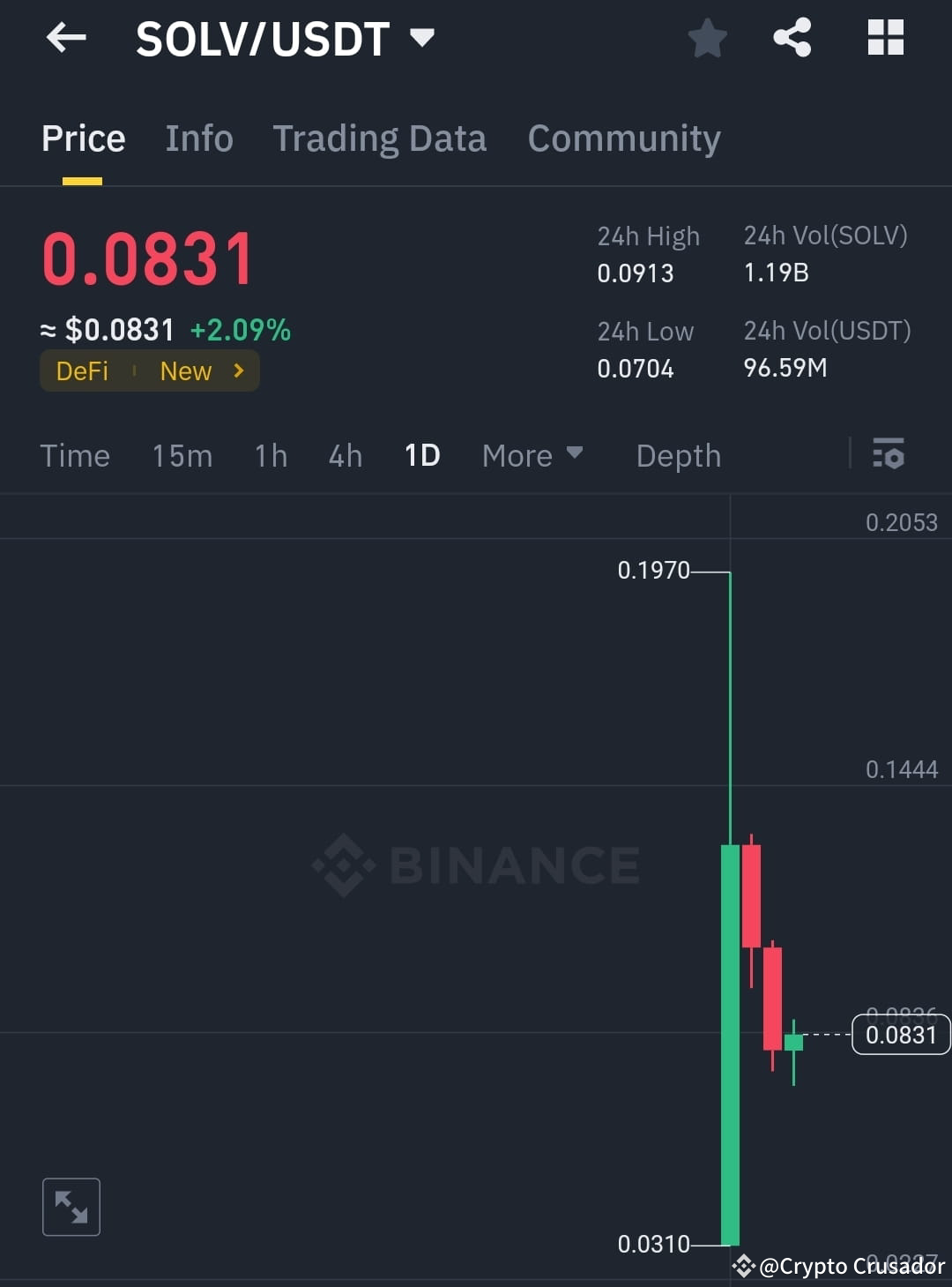🚀 Technical Analysis on $SOLV /USDT 🚀 SOLV/USDT is showin | Crypto Crusador on Binance Square