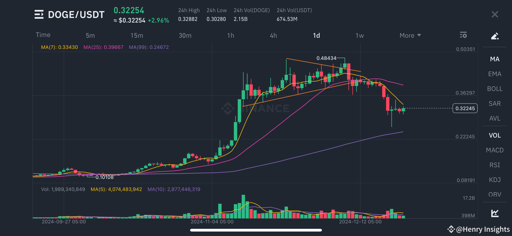 $DOGE is currently trading at $0.32 with a correction phase | Henry ...