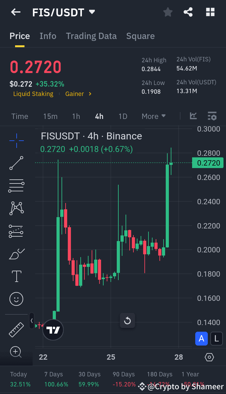 $FIS / USDT – Explosive Bullish Move! 🚀 $FIS has seen a ma | Crypto by Shameer on Binance Square