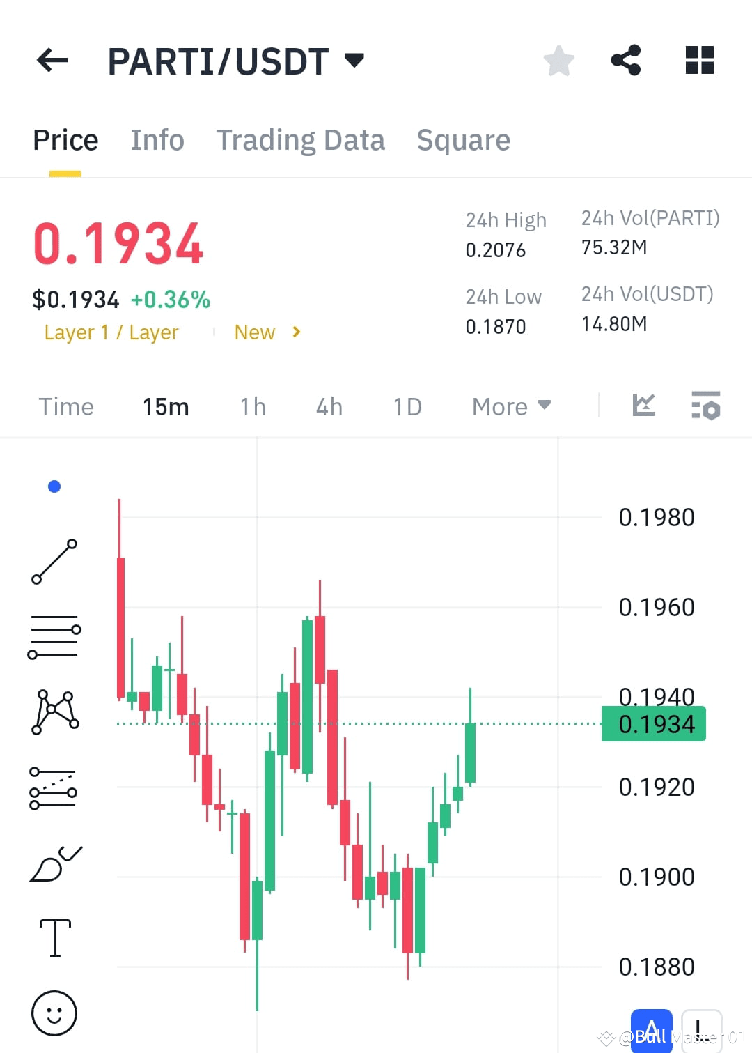📊 $PARTI /USDT Trade Setup 1. Chart Analysis 🔍 Recent P | Bull Master 01 on Binance Square