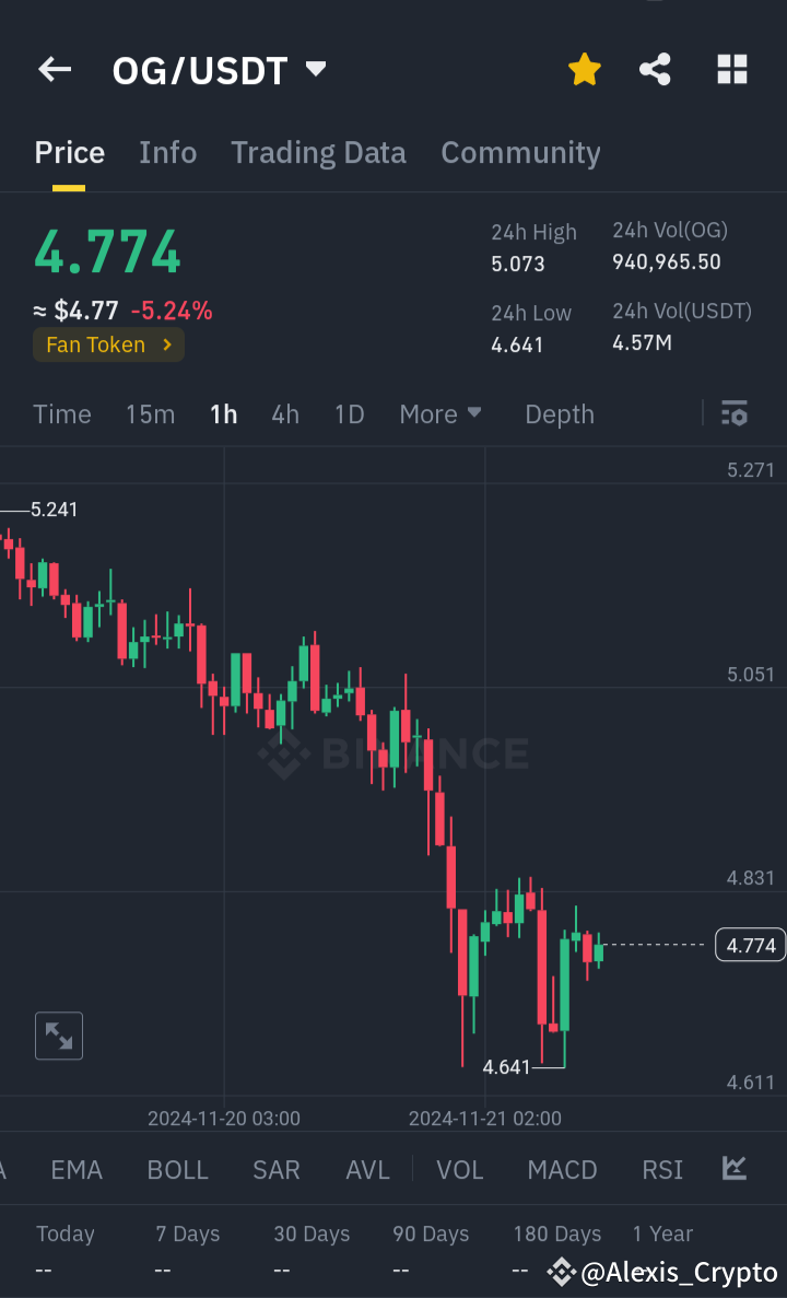 $OG $OG 🔥 OG/USD Analysis: Time to W | Blockchain_Beast on Binance Square