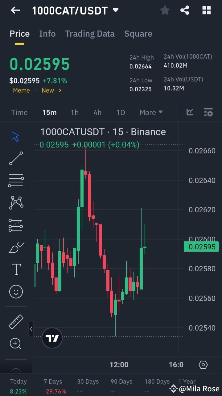 $1000CAT /USDT Bullish Momentum Continue 💯 🚀 It's Time | Mila Rose on Binance Square