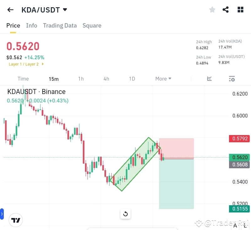 $KDA /USDT - Short Setup Alert! Entry: $0.5608 Target: $ | Trader Rai on Binance Square