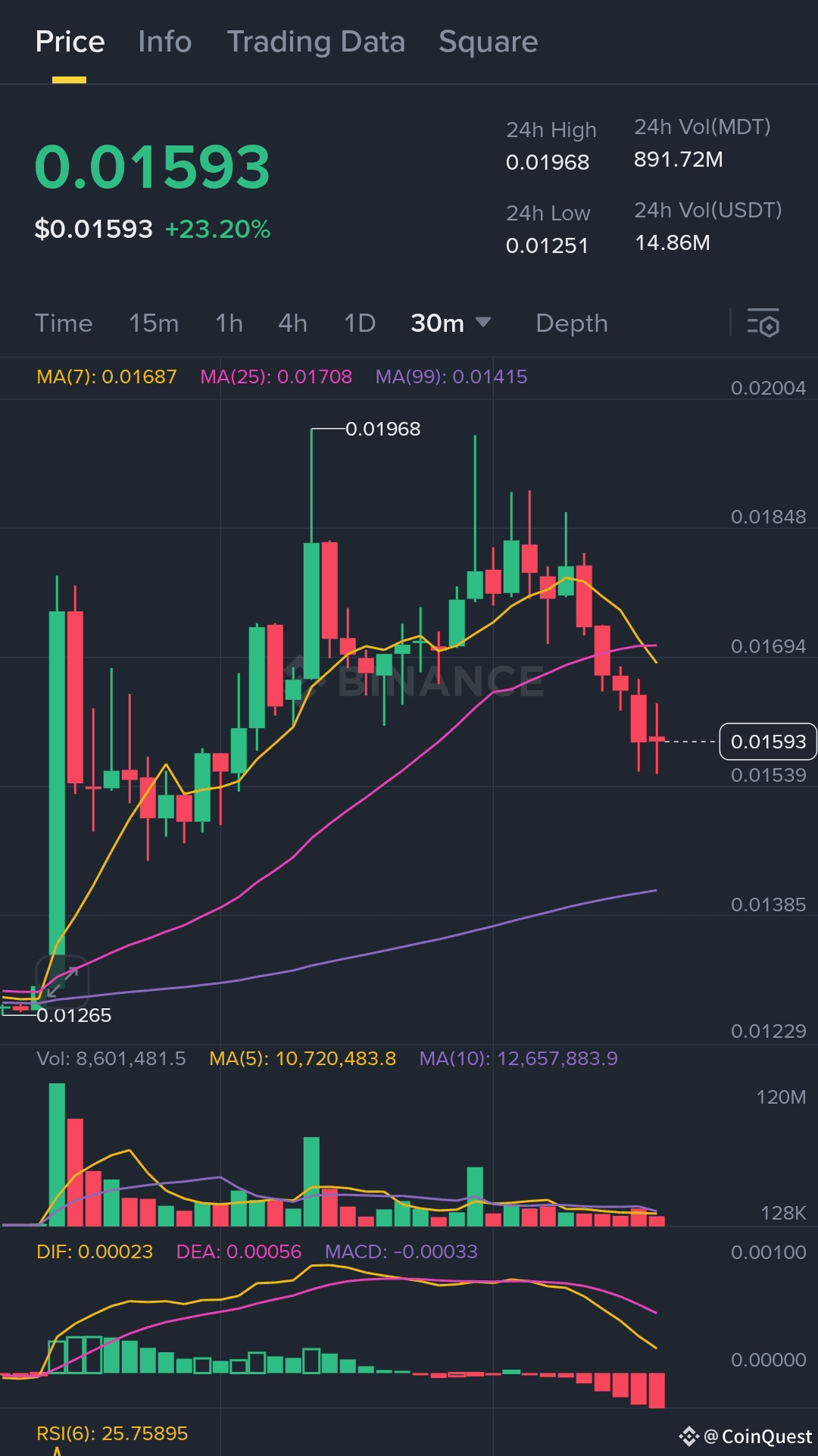 ⚠️ $MDT /USDT Momentum Fading Fast! SHORT TRADE SETUP! 🚨📉 | CoinQuest on Binance Square