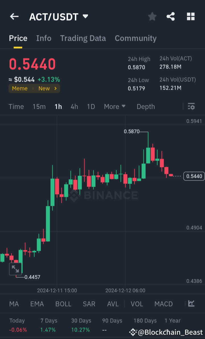 $ACT $ACT 🚀 ACT/USD Technical Analysis | Blockchain_Beast on Binance Square
