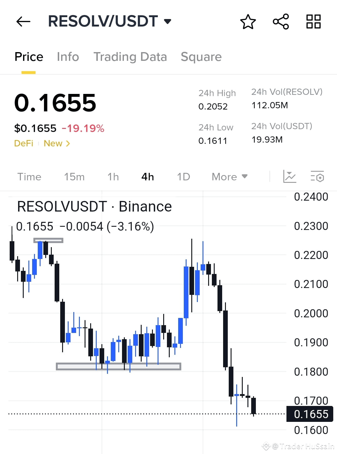 🚨 $RESOLV /USDT – DeFi Dip or Breakout Setup? 🔥 💎 Curren | Trader HuSsain on Binance Square
