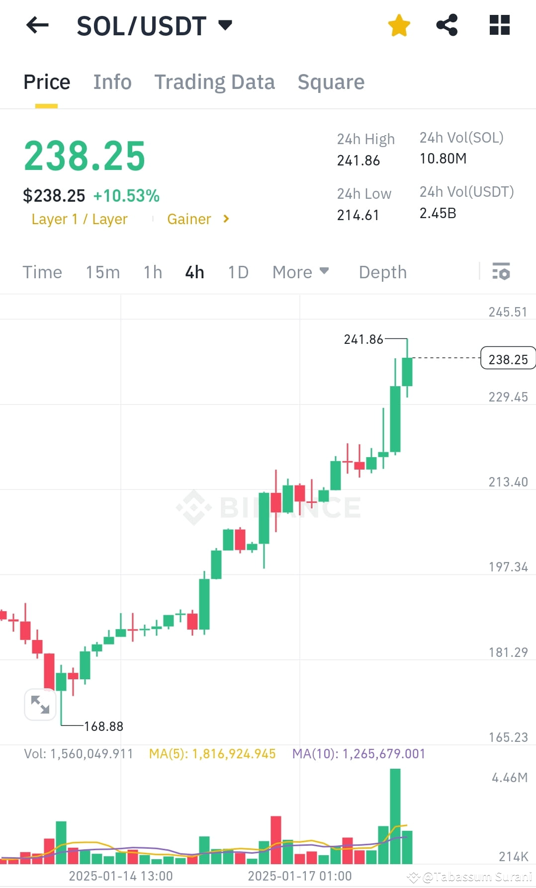 🚀 $SOL /USDT: Riding the Bullish Wave! 🌕 🔥 Current Price | Minshail nasta on Binance Square