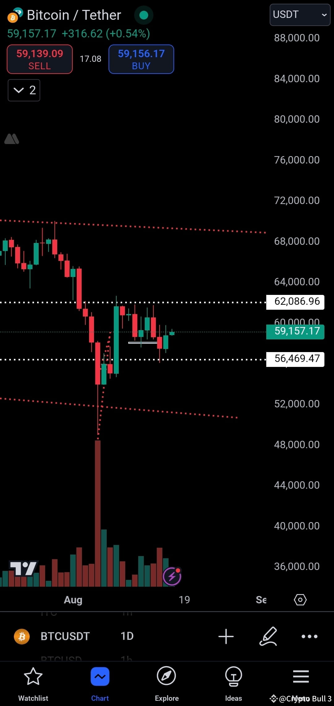 $BTC Exactly playing in the same given range ️💪 Coming | Crypto Bull 3 on Binance Square