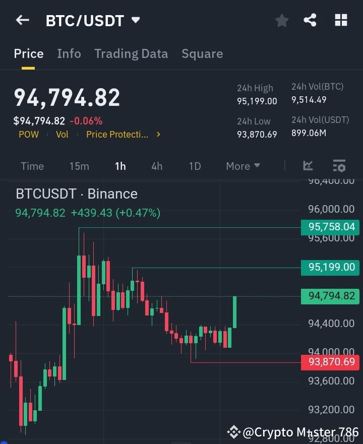 $BTC /USDT – Bulls Reclaim $94K! Eyeing $95K Next? 🔥🚀 $BT | Crypto Master 786 on Binance Square
