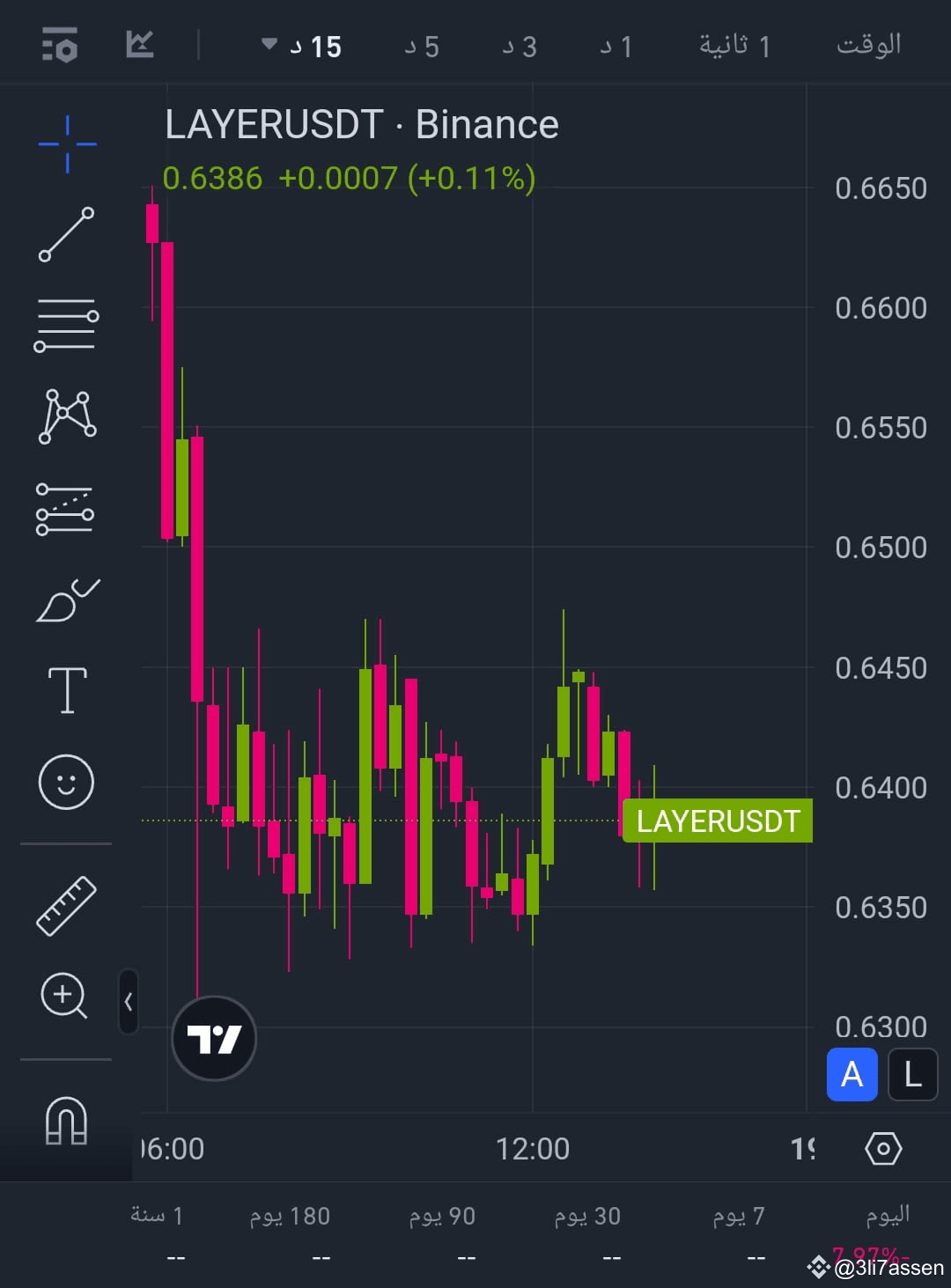 $LAYER $LAYER /USDT – Strong Bearish Trend 📊 Current Pric | AJT1 on Binance Square