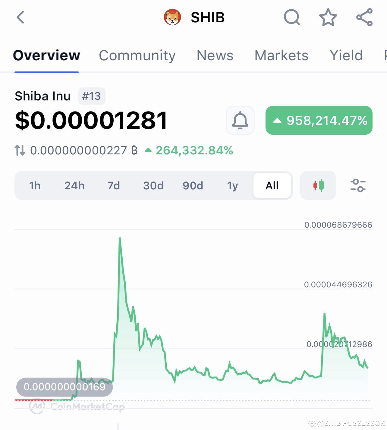 When In Doubt, Zoom Out. $SHIB 📈 | SHIB POSSESSOR on Binance Square