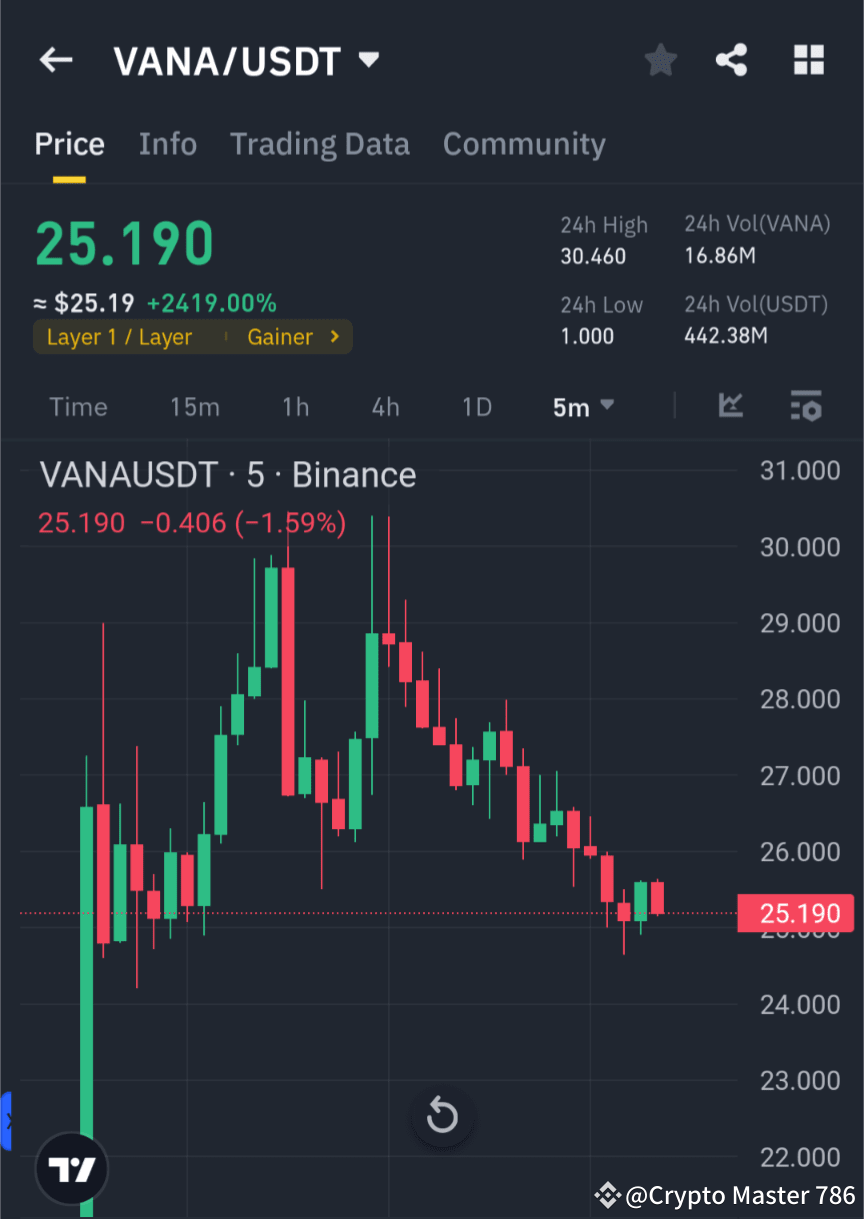 $VANA 🚀 VANA/USDT Technical Analysis: Key Levels in Focus | Crypto Master 786 on Binance Square