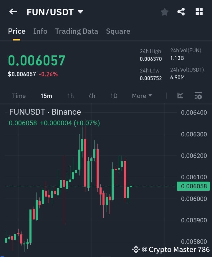 $FUN /USDT – Tight Range, Breakout Loading? 🚀 Current Pric | Crypto Master 786 on Binance Square