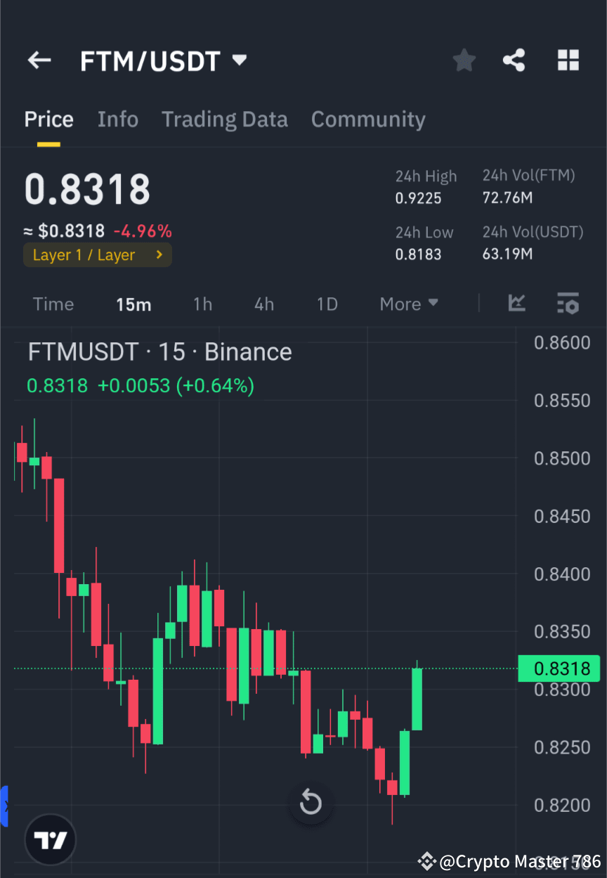 $FTM 🚀 FTM/USDT Analysis: Is a Reversal Brewing? The FTM | Crypto Master 786 on Binance Square