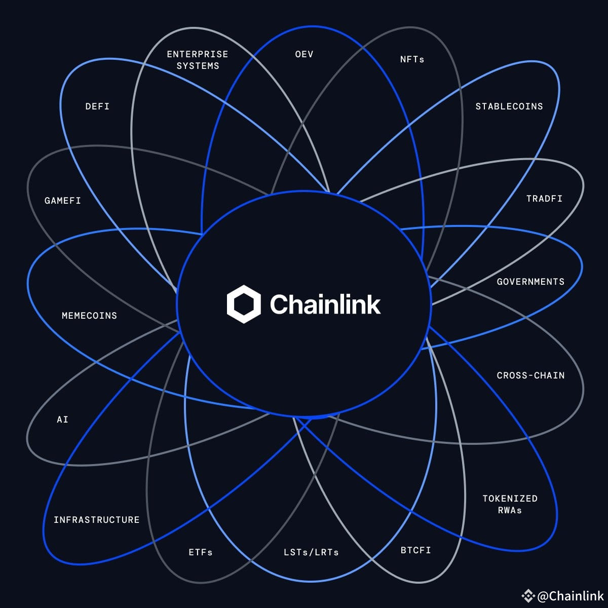 The center of it all. | Chainlink on Binance Square