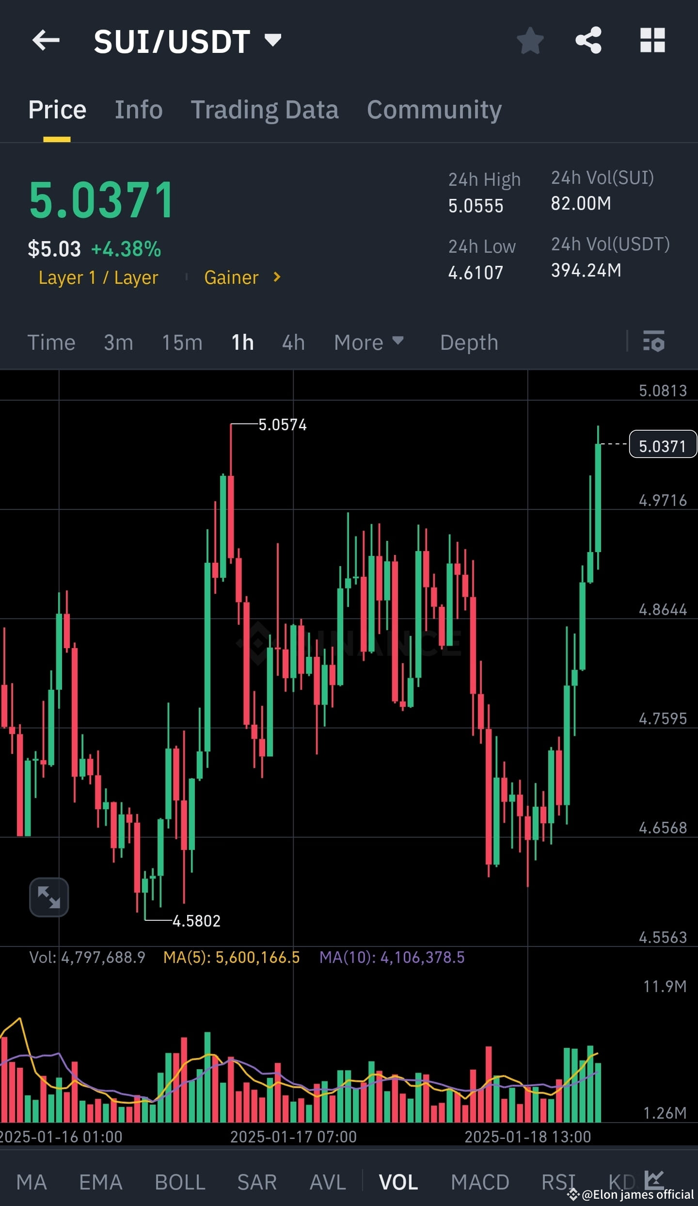 $SUI /USDT: Breaking Barriers – Bullish Momentum Builds $S | Elon james official on Binance Square