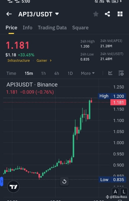 🚀 $API3 /USDT – Infrastructure Token on Fire! 🔥 $API3 ($ | Eliza Ross on Binance Square