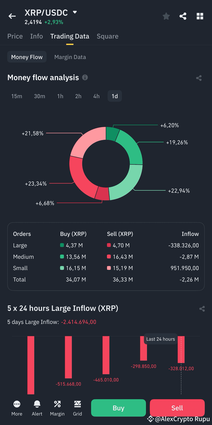 $XRP 🌊 XRP/USDC Money Flow Analysis (24h) 📌 Current Price: | AlexCrypto ...
