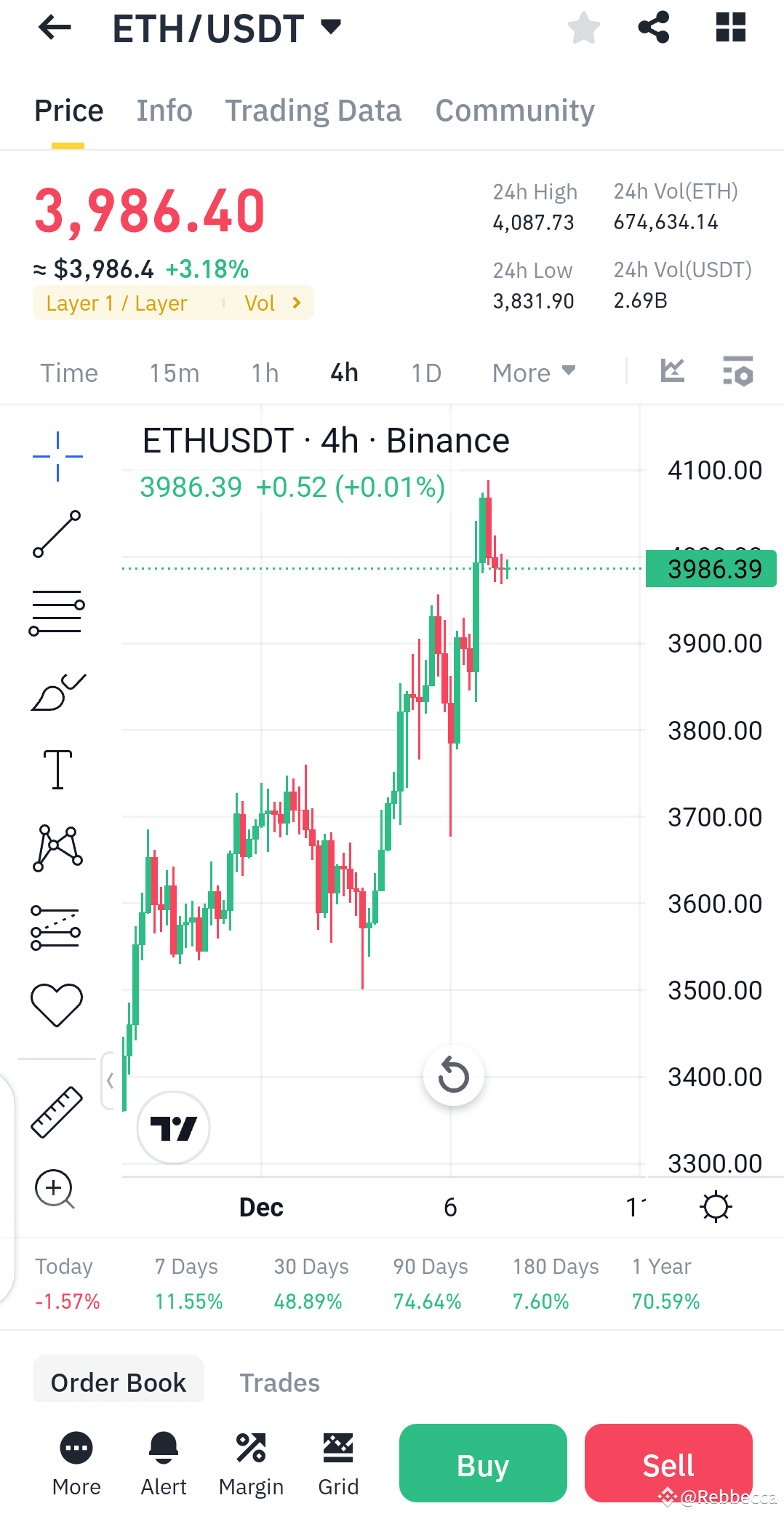 🚀$ETH /USDT Market Overview: Bullish Sentiment Prevails 🚀 | Bit_ Master on Binance Square