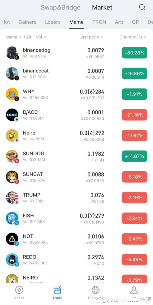 Check out @TokenPocket_TP! 🤯 We spotted that BinanceDog and | Four-meme 华语 on Binance Square