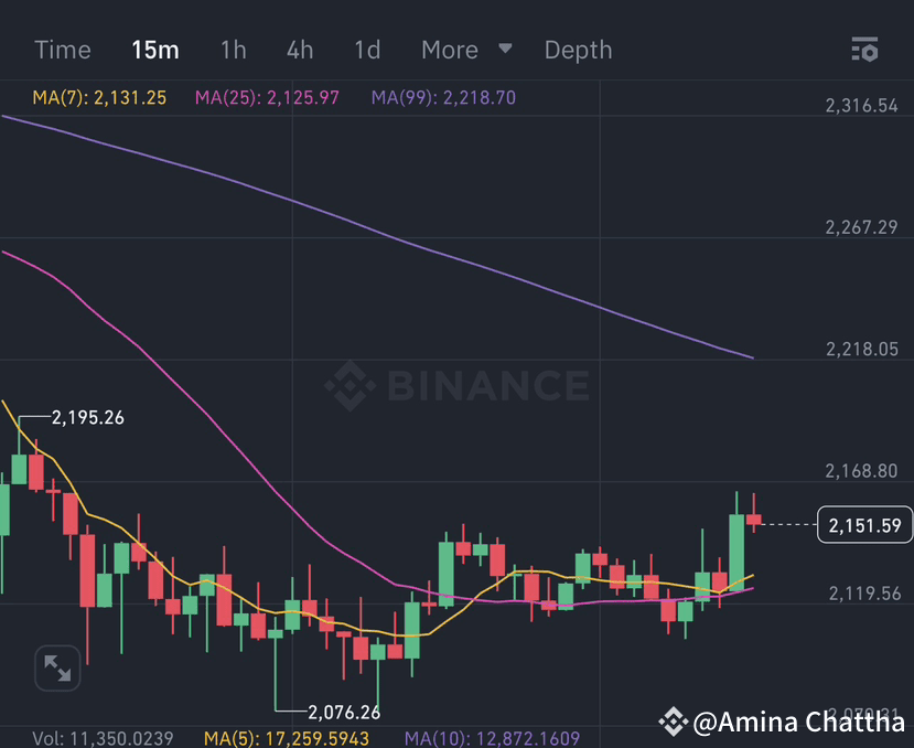 $ETH is currently trading at $2,151.59, down 7.93%, after re | Amina Chattha on Binance Square