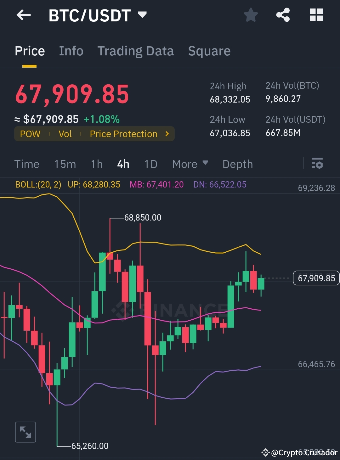 🔥$BTC /USDT Technical Analysis 🔥 Short-Term Trading Signa | Crypto Crusador on Binance Square