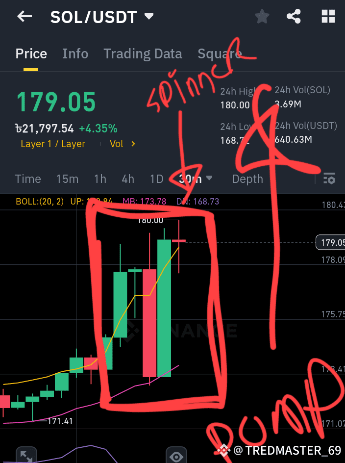 $SOL There's a Good Amount of Buyers at Market, and More Th | TREDMASTER_69 on Binance Square