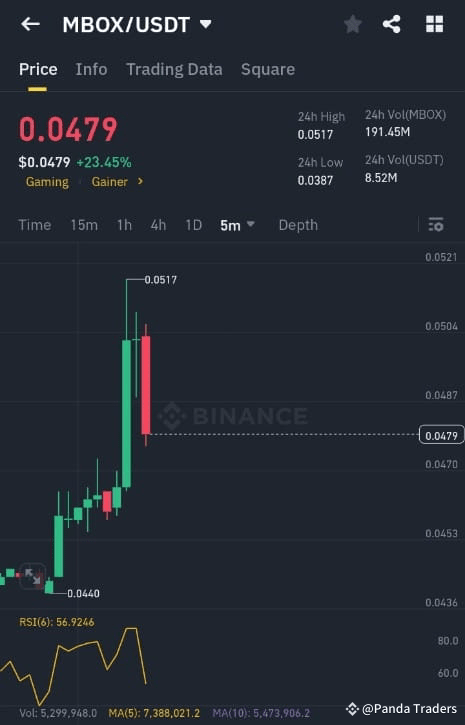 $MBOX Target Done Risk takers can hold for more profit us | Panda Traders on Binance Square