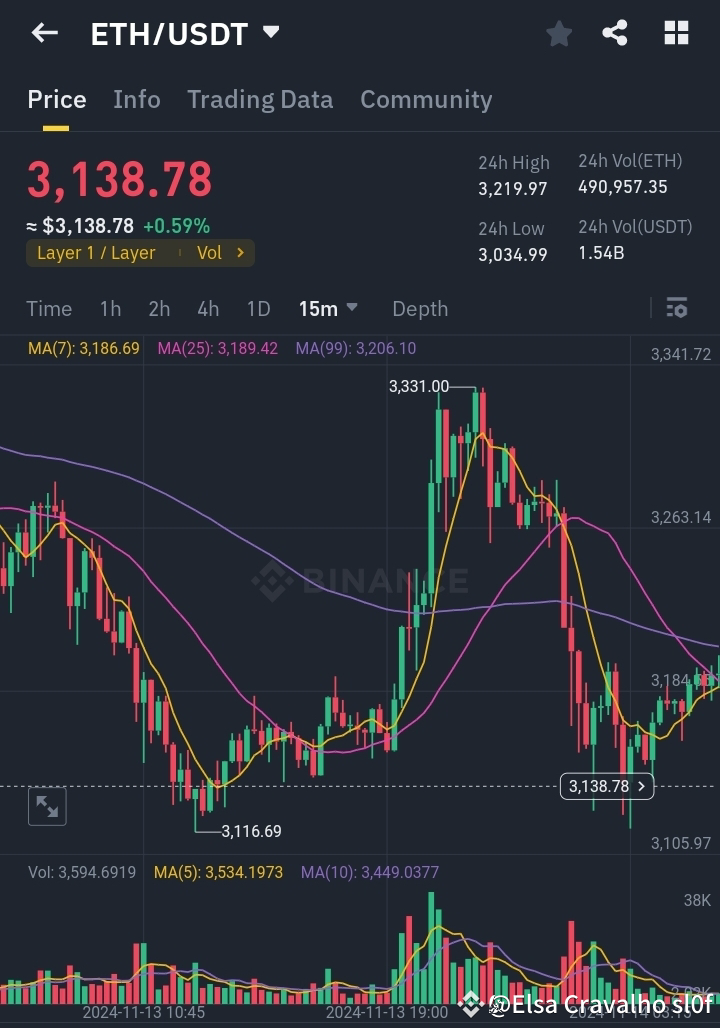 When $ETH will hit 3300 again. I am waiting for it. Is it po | Elsa Cravalho sl0f on Binance Square