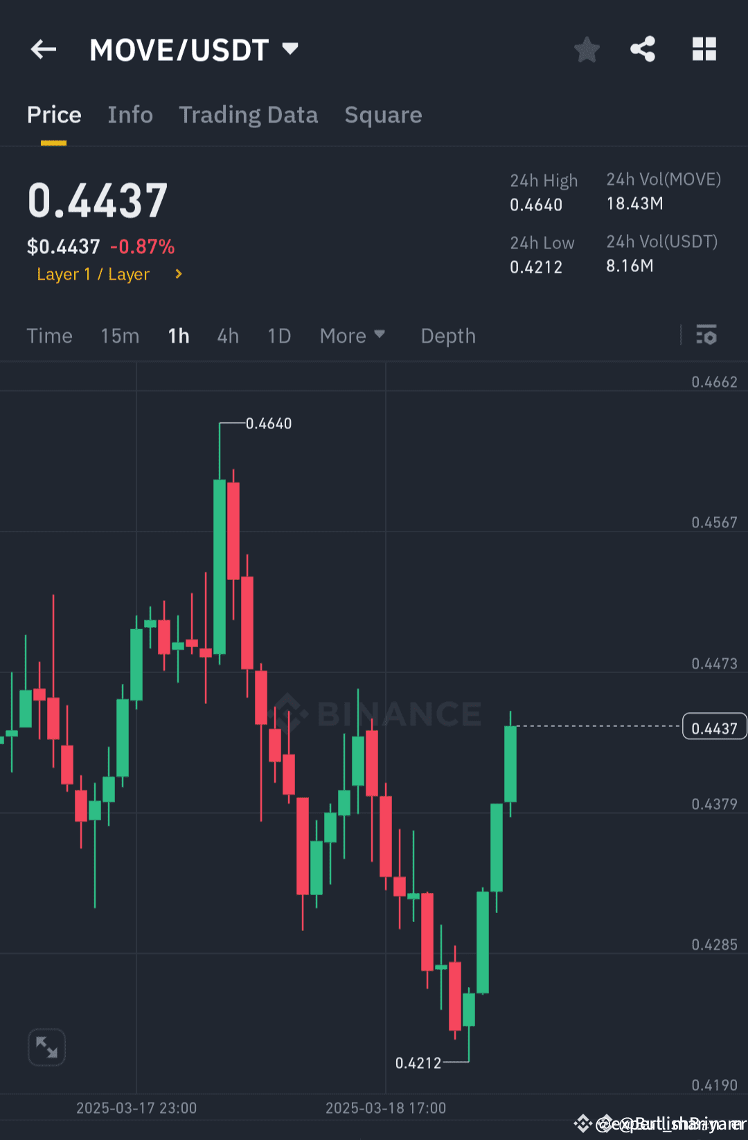 $MOVE /USDT Breakout Setup 🚀 MOVE is showing bullish momen | expert_mariyam on Binance Square