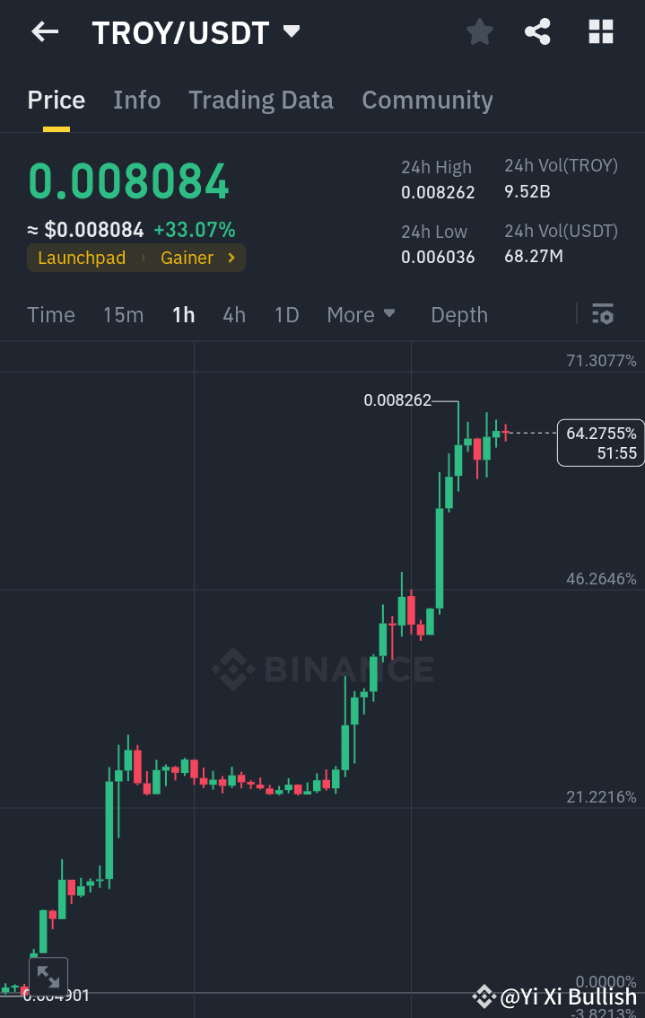 🚀 $TROY /USDT Technical Analysis & Trade Signal💯💥 Curr | Yi Xi Bullish on Binance Square