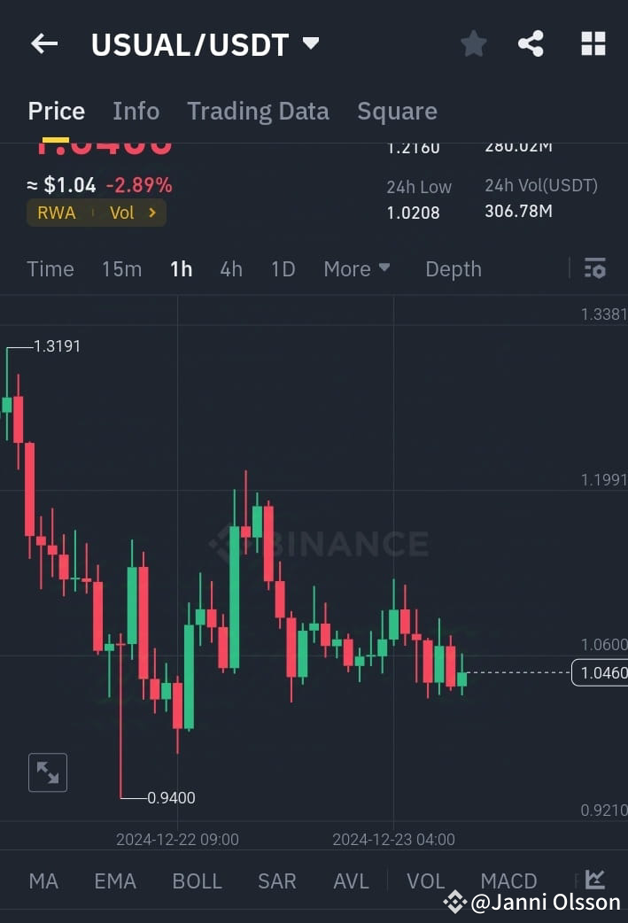 📉 $USUAL /USDT Update: Consolidating at $1.04! 📉 The $U | Janni Olsson ...