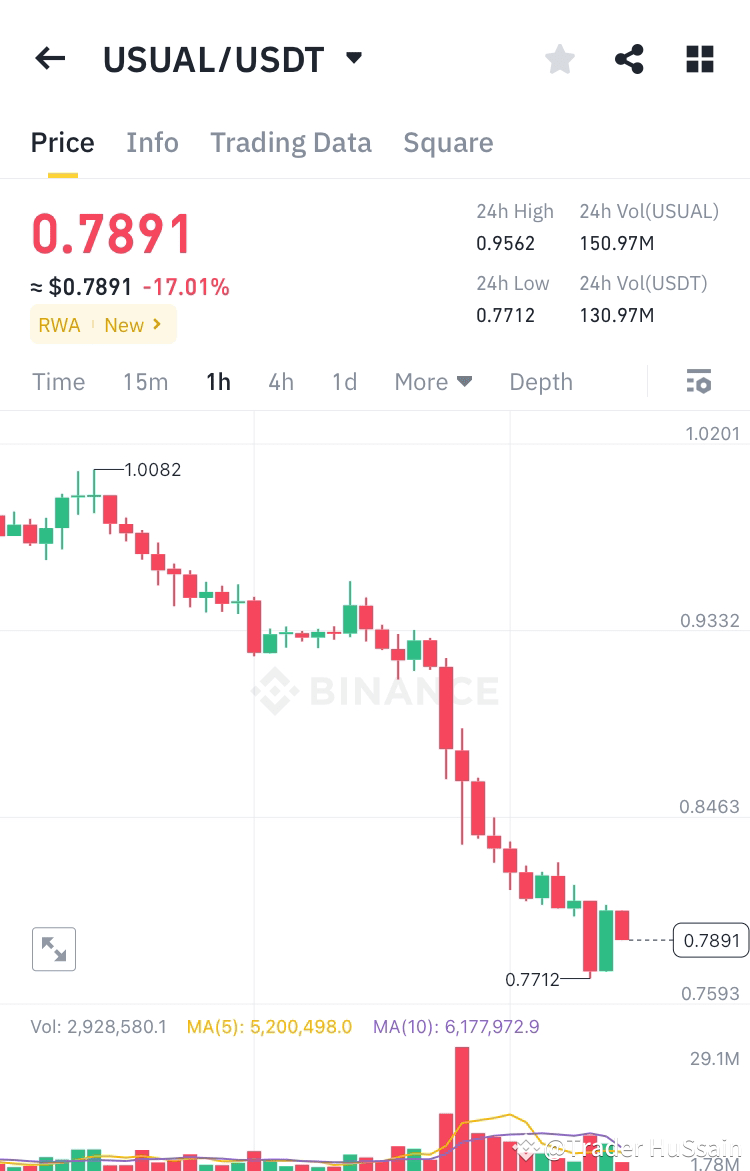🚨 Market Alert: $USUAL /USDT Takes a Dive! 🚨 📉 Current P | Trader HuSsain on Binance Square