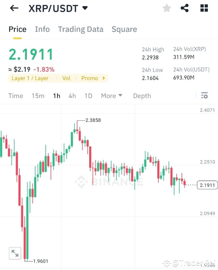 🚀 $XRP /USDT: Consolidation at Key Levels – What's Next? 🚀 | Trader Rai on Binance Square