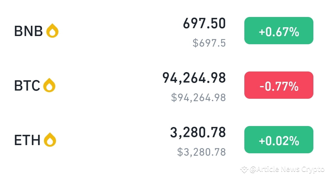 Crypto Market Snapshot: BNB, BTC, and ETH Performance$BTC $B | Article News Crypto on Binance Square
