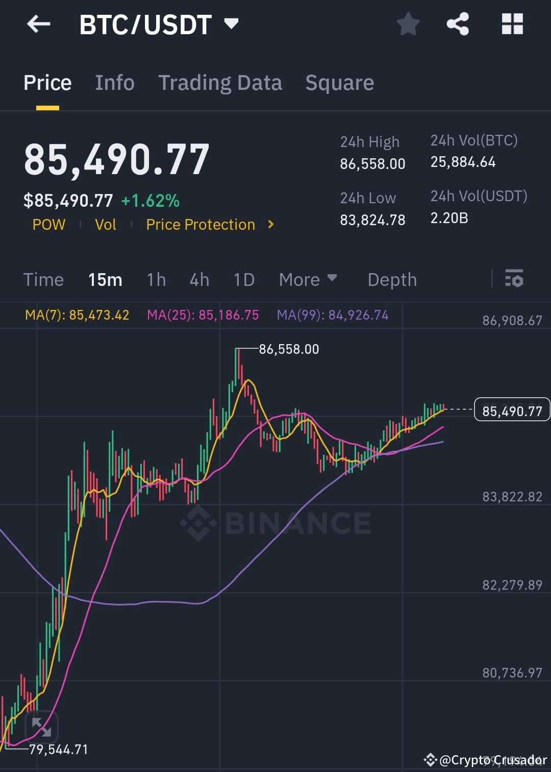 $BTC /USDT – Bullish Setup 🚀 📈 Current Price: $85,490.7 | Crypto Crusador on Binance Square