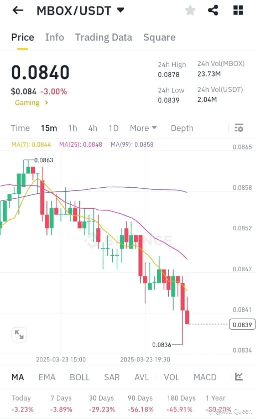 🚨 $MBOX /USDT – BEARISH MOMENTUM CONTINUES! 📉 🔍 Technica | Alia Queen on Binance Square