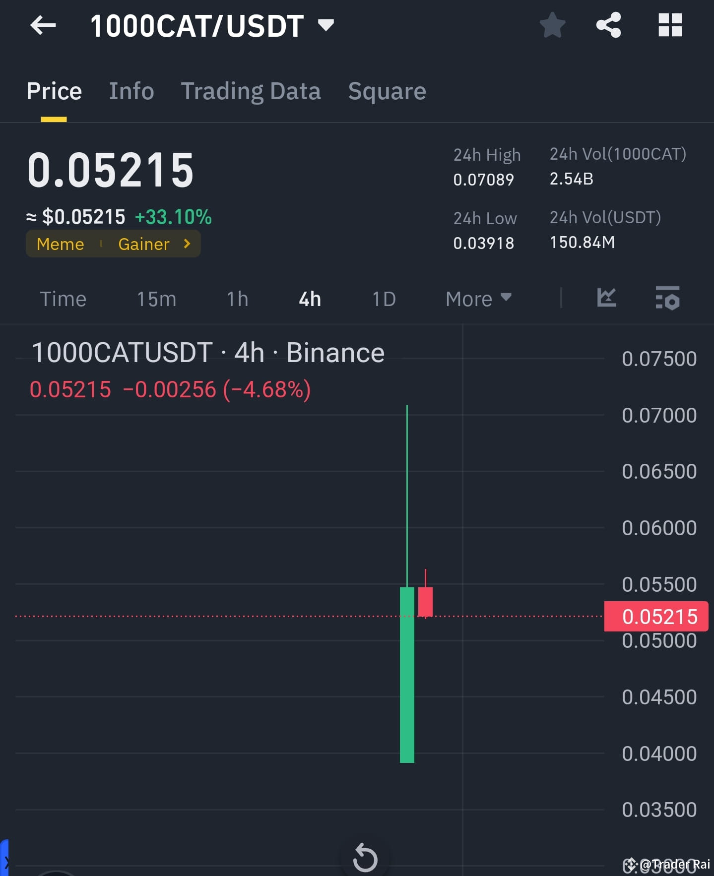 $1000CAT has hit a high of 0.07089, showing strong upward m | Trader Rai on Binance Square