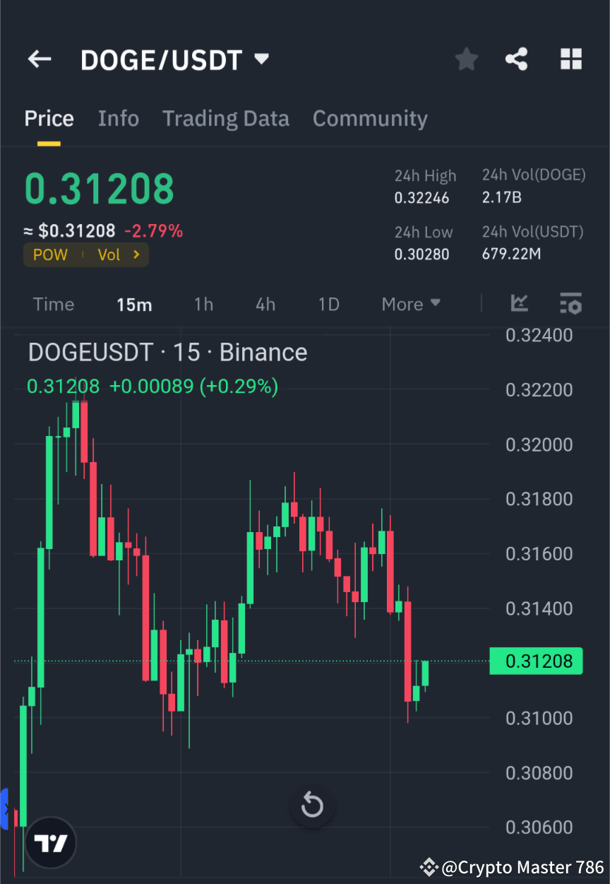 $DOGE 🚀 DOGE/USDT Technical Analysis – What’s Next for th | Crypto Master 786 on Binance Square
