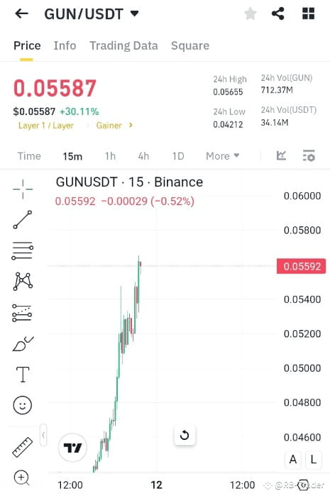 $GUN 💯🔥 /USDT – Technical Setup GUN has shown strong bul | RB-Trader Official on Binance Square