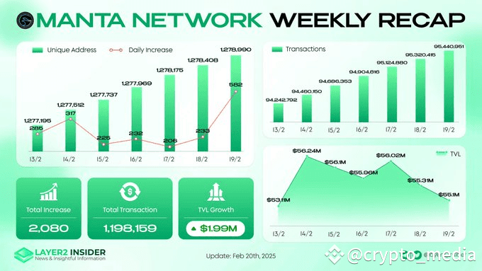 📜 @MantaNetwork Weekly Recap 📜 This week, Manta Network h | crypto_media on Binance Square